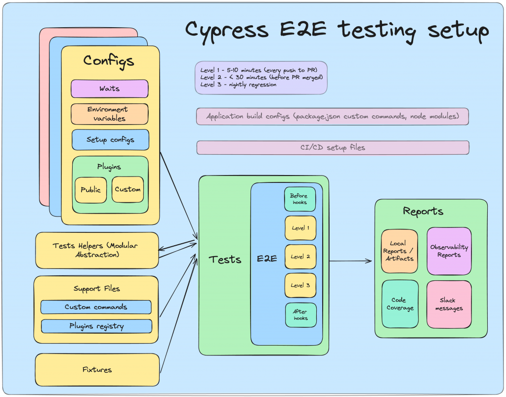 Cypress E2E testing setup – 93 DAYS